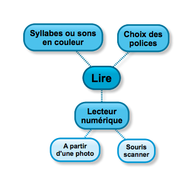Lire « Aides pédagogiques par l’informatique